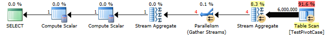 Query Performance: PIVOT vs CASE – SQL Rob